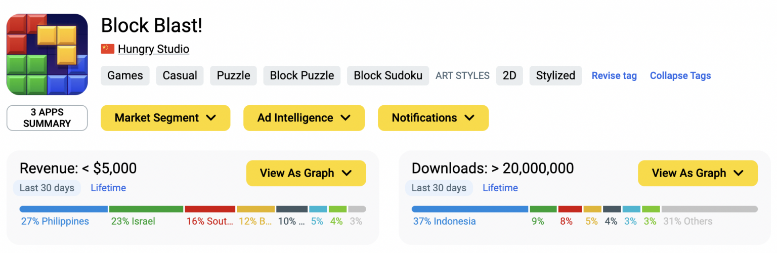 How could Block Blast by Hungry Studio earn more? Monetization and ...